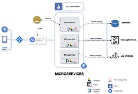 Migrate Your App To Micro Service Architecture By Pancholi Aditya Fiverr