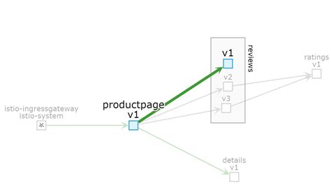 traffic routing in kubernetes via istio and envoy proxy