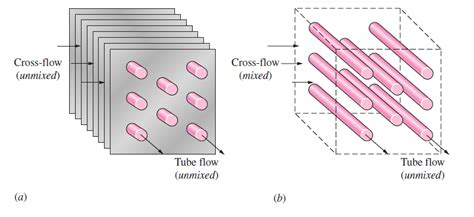 2 The Configurations Of Cross Flow A Both Fluids Are Unmixed And B Download Scientific