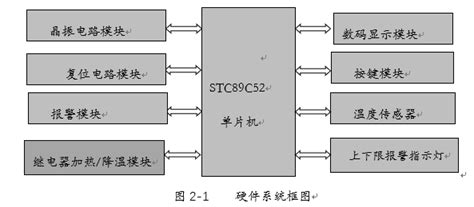 单片机温度控制系统程序设计 可根据上下限启动风扇 51单片机