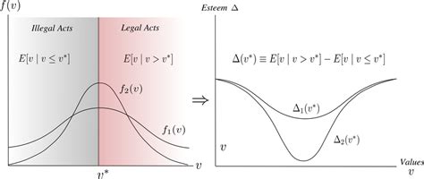 The Esteem Function ∆v Of The Truncated Normal Distribution The