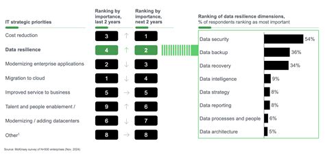 Introducing The Data Resilience Maturity Model Drmm A Framework For