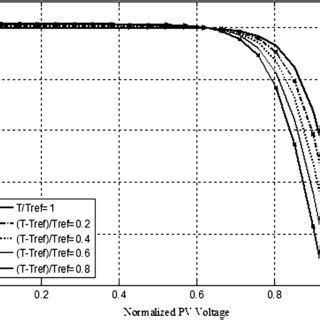 Power Vs Voltage Characteristic Of A PV Panel Effect Of Temperature T