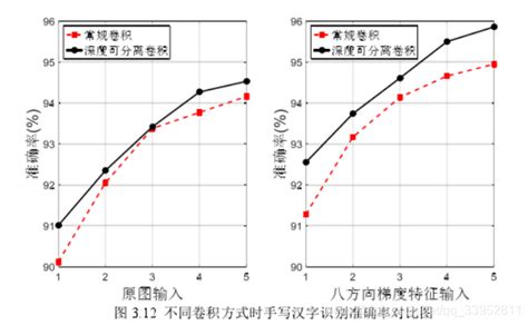 【手写汉字识别】基于深度学习的脱机手写汉字识别技术研究基于深度学习的手写汉字识别的研究意义 Csdn博客