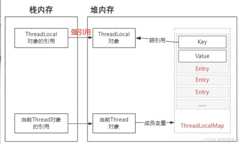 Threadlocal底层原理 Csdn博客