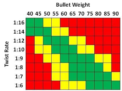 Barrel Twist And Bullet Weight Chart Rifle Barrel Twist Vs Bullet