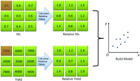 Schematic Plot Of Relative Spectral Variables And Relative Yield