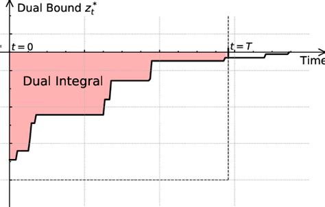 The Dual Integral During The Optimization Process Download Scientific Diagram