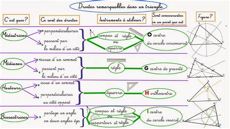 Droites Remarquables Du Triangle