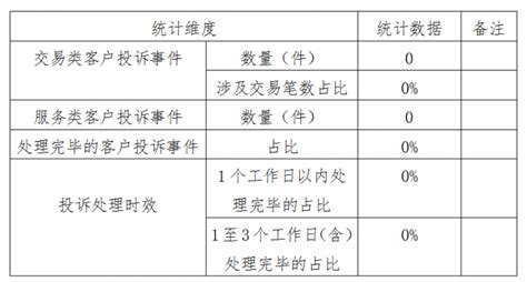 2022年度中付支付科技有限公司 关于客户投诉及处理情况的信息披露公告 中付支付科技有限公司