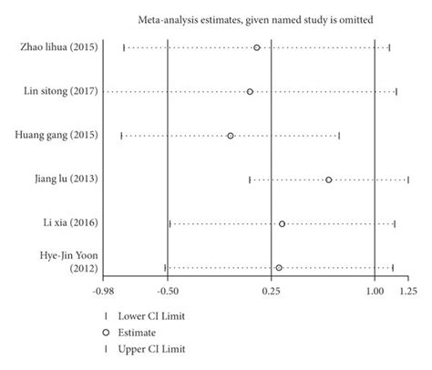 Sensitivity Analyses Of The Effect Of Serum C Peptide Levels On HDL C Download Scientific