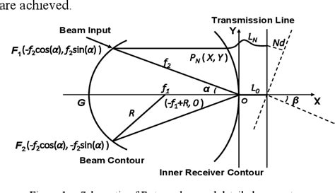Figure 1 From A Novel Silicon Integrated Optical Rotman Lens For Rf