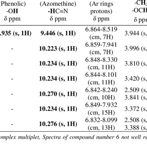 1 H Nmr Spectral Data Of Schiff Base 2 Apy O Vanh And Complexes