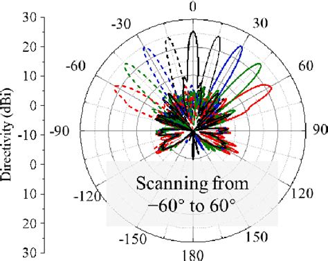 Figure 1 From Optical Microwave Metasurface Phased Arrays Semantic Scholar