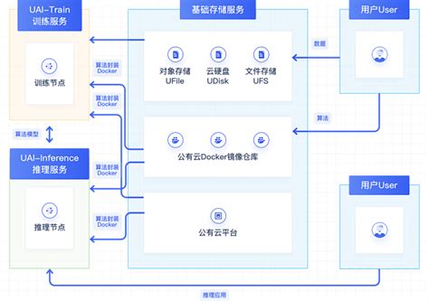人工智能解决方案 Ucloud中立云计算服务商