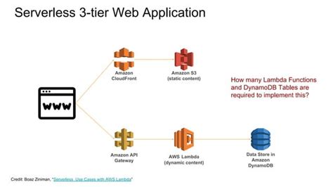 Shaping Serverless Architecture With Domain Driven Design Patterns