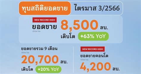 Sc โชว์ผลงานไตรมาส 32566 กวาดยอดขายบ้าน คอนโดฯ แตะนิวไฮเกือบ 8500