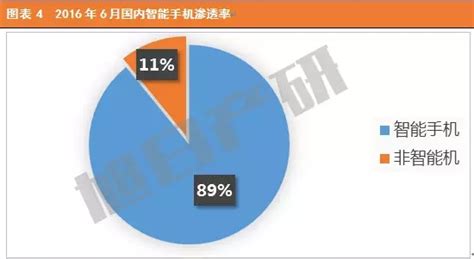 2016年6月中国手机市场现状分析报告 全网通手机成主流资讯潮电智库产业链领先的垂直服务平台手机版