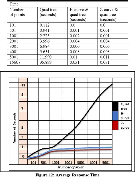 Figure 1 From Enhancing Quad Tree For Spatial Index Using Space Filling