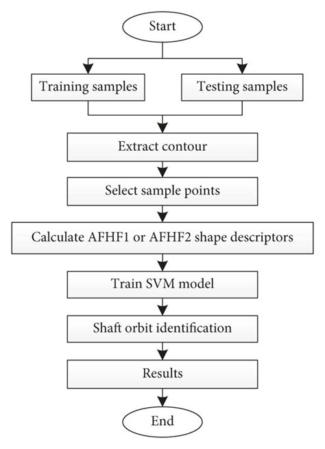 process of shaft orbit identification method based on afhfs and svm