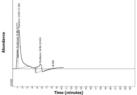 Chromatogram Of Vitamins B 1 B 2 And B 6 Of Seed And Flesh Of Red Download Scientific