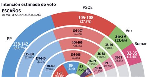 El Pp Amplía La Distancia Con El Psoe Y Sumar Y Vox Pugnan Por Ser Terceros
