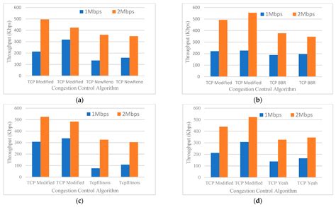 future internet free full text effective iot congestion control