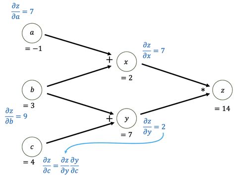 计算图与反向传播 机器学习书：以高中数学视角