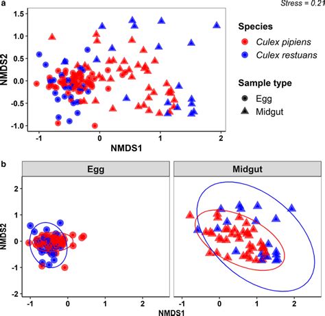 Nmds Based On Bray Curtis Distance Matrix Of Bacterial Communities From