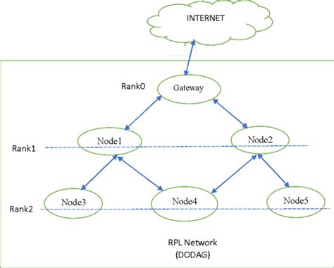 Optimizing Rpl For Load Balancing And Congestion Mitigation In Iot Network Wireless Personal