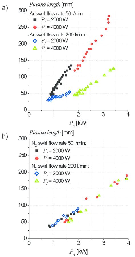 The Length Of Argon A And Nitrogen B Plasma Measured From Download Scientific Diagram