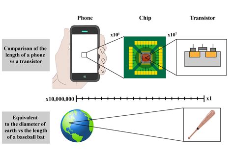 Beyond Silicon The Potential Of Nanostructures In Up And Coming