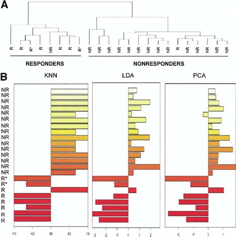 cluster and classifier analysis using the 8 gene classifier set