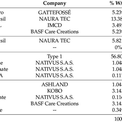 General Formulation Raw Materials Distributors And Functions