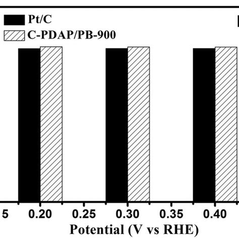 Rotating Ring Disk Electrode Rrde Measurements A Ring Potential Of