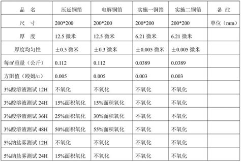 一种用于锂电池的电极铜箔及其制备方法与流程