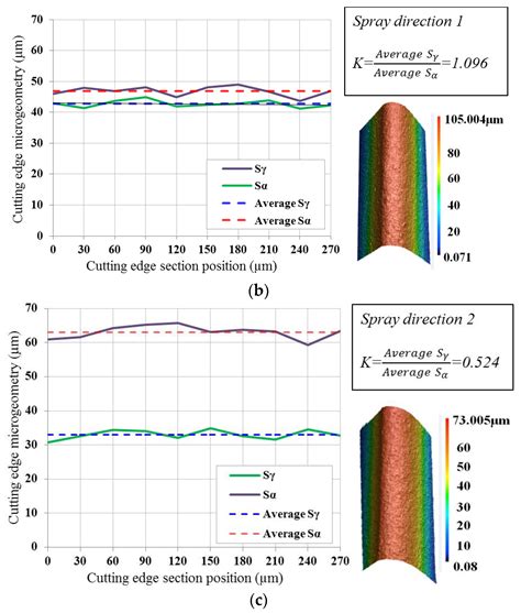 Materials Free Full Text Effects Of Cutting Edge Microgeometry On Residual Stress In