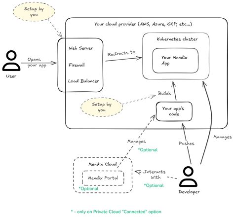 From Code To Cloud A Deep Dive Into Mendix Deployments Part 1