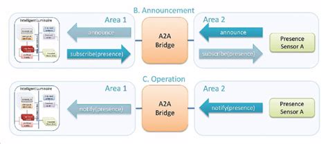 Example Of A Bridge Interconnecting Two Area Networks Download Scientific Diagram