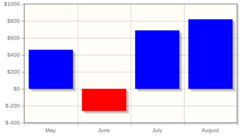 How To Change Bar Color Based On Threshold Values In Jqplot Stack Overflow
