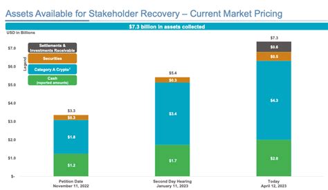 Solana Falls Amid Fears Of FTX Dump But Theres A Catch