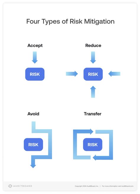 Risk Mitigation Overview Types And Best Practices