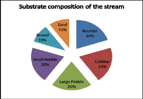 Substrate Composition Of The Stream Download Scientific Diagram Substrate Composition Of The Stream Download Scientific Diagram