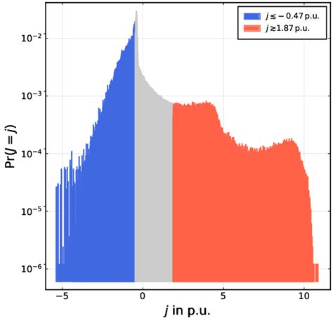 Logarithmic Histogram Of The Distribution Of Possible Injection Values