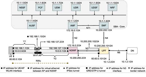 Figure 21 From A Tutorial On Trusted And Untrusted Non 3gpp Accesses In 5g Systems—first Steps
