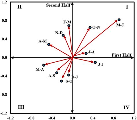 Hypothetical Trend Polygon Star Concept Method For Monthly Data