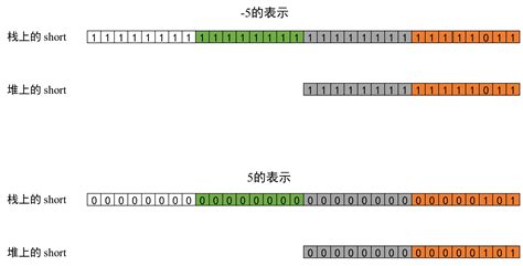 Java对象在堆和栈上的存储以及java方法调用的原理java中什么样的对象会存储在栈上面 Csdn博客