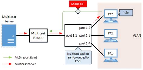 Mld Snooping Swx2210p Series Technical Data