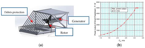 Evaluation Of The Performance Of Optimized Horizontal Axis Hydrokinetic