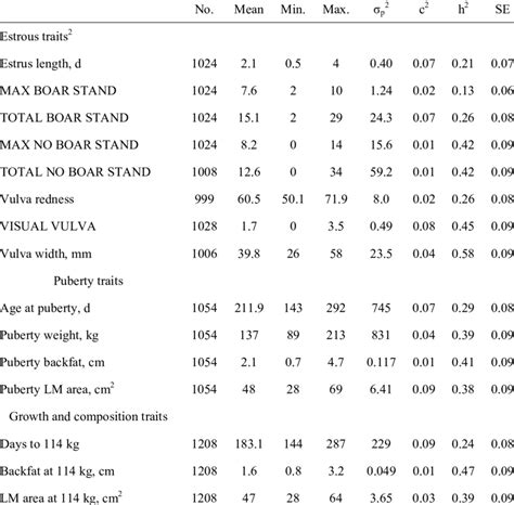 3 Descriptive Statistics And Estimated Variance Components 1 For